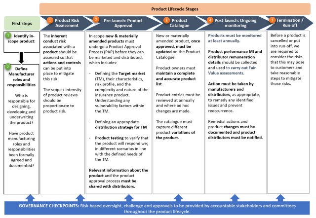 Product Fair Value Assessments